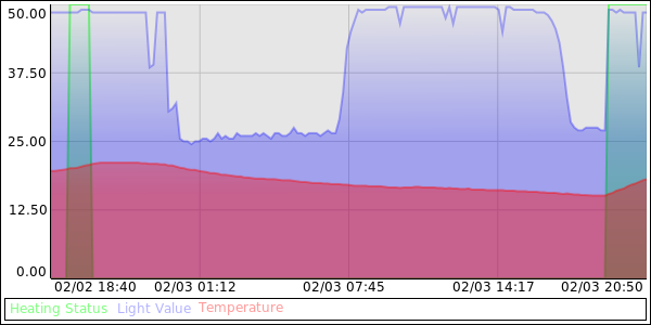 Internet Controlled Thermostat : r/raspberry_pi